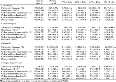 Frequency ±sd Of Micronuclei And Other Nuclear Abnormalities In The