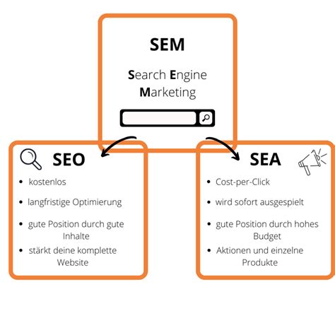 SEO SEA Oder SEM Was Ist Der Unterschied WEBversiert
