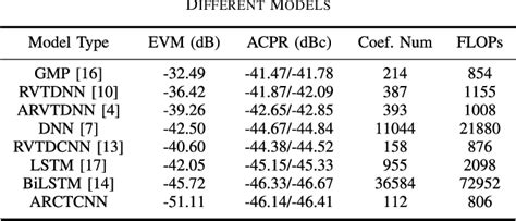 Table Ii From Light Convolutional Neural Network For Digital Predistortion Of Radio Frequency