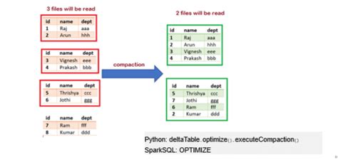 Delta Lake With Azure Synapse Unleashing The Power Of Data Sogeti Labs