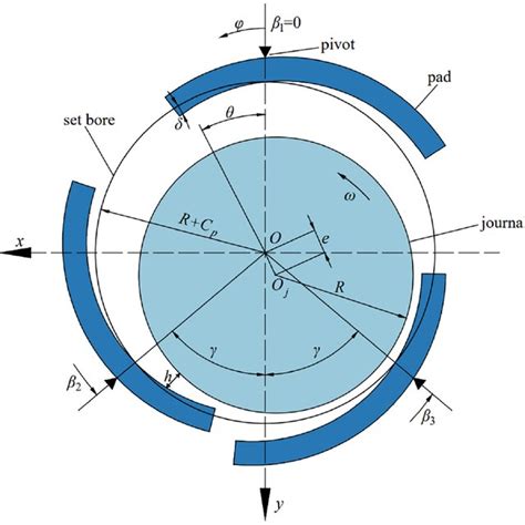 Geometric Parameters Of S Co2 Tilting Pad Bearing Download