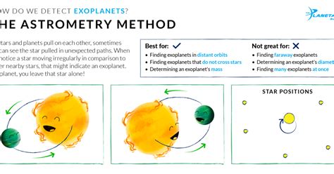 How We Detect Exoplanets The Astrometry The Planetary Society