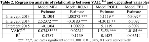 Table 2 From Impact Of The Value Added Intellectual Coefficient And Its Components On Overall