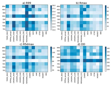Statistical Metrics Of Extreme Precipitation In Eight Basins Of The Download Scientific Diagram