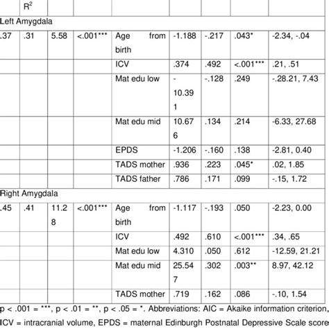 Stepwise Backward Linear Regression Model With Aic For Infant Amygdala