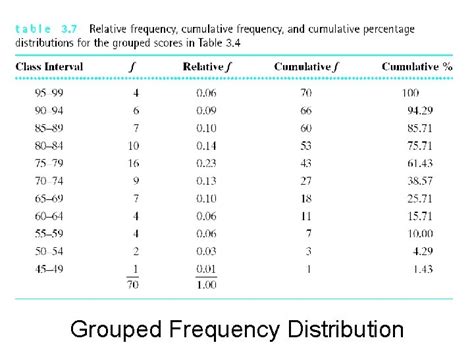 Raw Scores UnGrouped Frequency Distribution Grouped Frequency Distribution