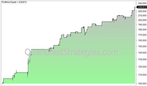 Relative Volatility Index Rvi Strategy Returns Statistics