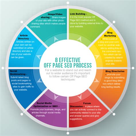Off Page SEO Techniques Off Page SEO Infographics SEO Infographics