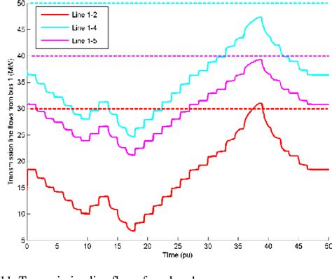 Figure 11 From Feedback Control Based Optimal Power Flow For Real Time