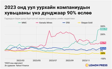 Уул уурхайн компаниуд гадаадын бирж дээр хэр байв