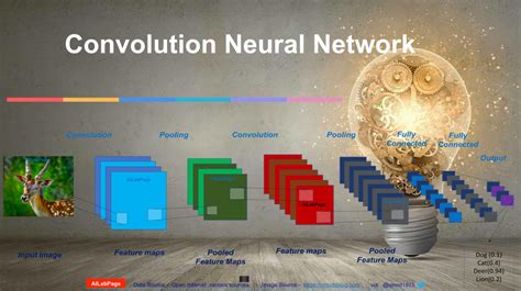 Convolutional Neural Networks Cnns In The Internet Of Things Iot