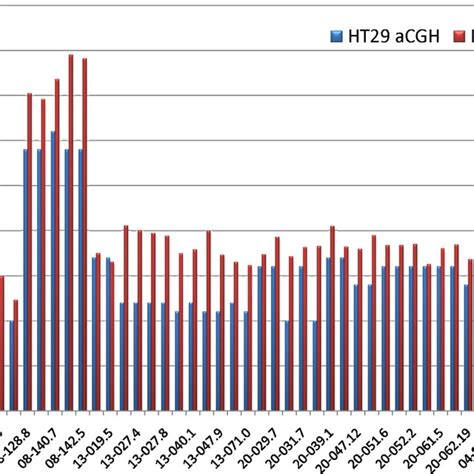 Mlpa Result Graph Created By The Mlpanalyzer Of A Ht29 Cell Line Red