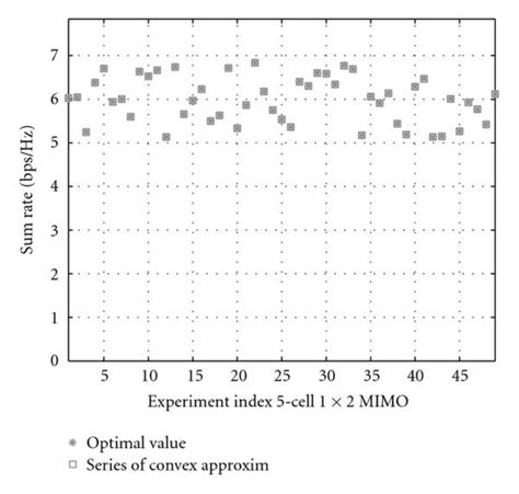 the iterative convexification procedure in algorithm 1 is compared