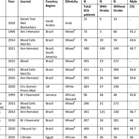 Characteristics Of The Studies Performing Association Of Genetic
