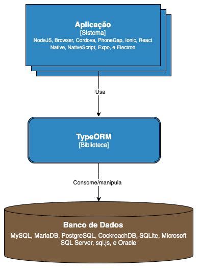 Documento Arquitetural Do Typeorm Arquitetura De Software