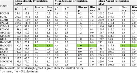 Bias For Rainfall Between Cmip3 Gcm Model Simulations And Cru Download Table