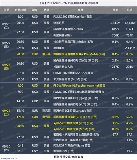 周0925 0930重要經濟數據 美國核心pce Powell發言 歐元區cpi｜交易全世界看德欣｜聚財網
