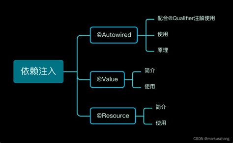 一文搞懂spring Autowired注解的使用及其原理 Csdn博客