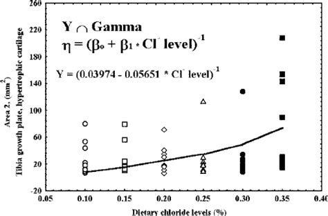 Nonlinear Model Gamma Distribution And Link Function Inverse Power Download Scientific