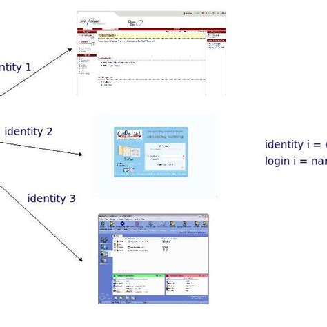 Traditional Authentication Process Download Scientific Diagram