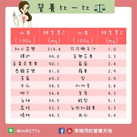 李婉萍營養師 💡圖中呈現維他命c高與低的水果，可以讓大家更了解水果的維他命c含量差異！🧐