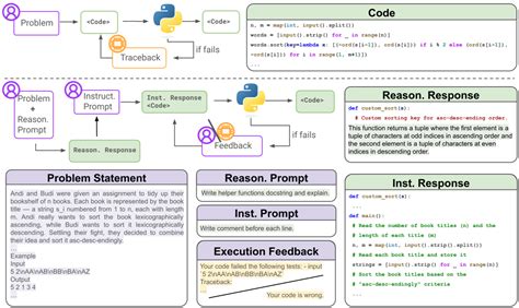 논문 리뷰 What Makes Large Language Models Reason In Multi Turn Code Generation
