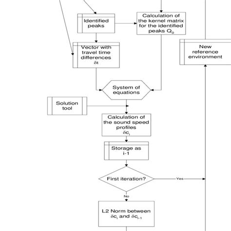 The Iterative Linear Procedure Download Scientific Diagram