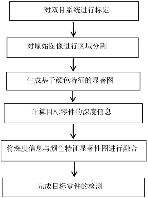 Robot Target Part Saliency Detecting Method Based On Vision Eureka Patsnap