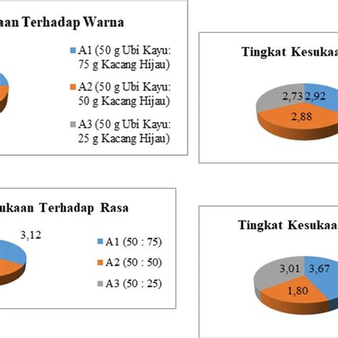 Pdf Pengaruh Penambahan Tepung Kacang Hijau Terhadap Karakteristik