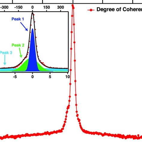 The Modulus Of The Complex Coherence Function Gτ As A Function Of The