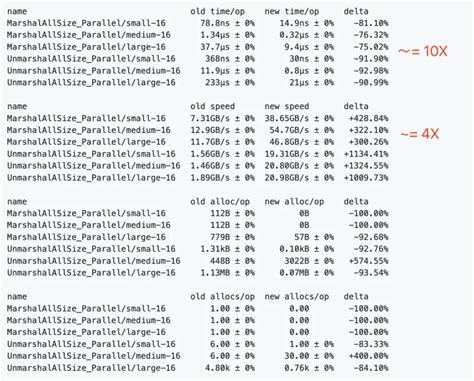 Enhancing Performance In Microservice Architecture With Kitex Cloudwego