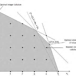 Nearest Integer Solutions Are Infeasible Download Scientific Diagram