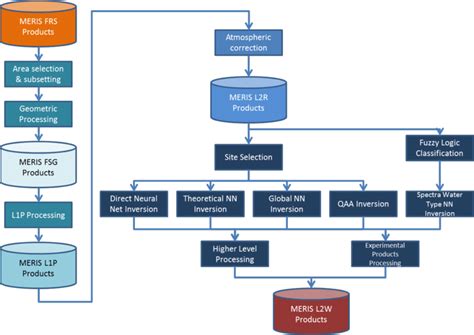 General Outline Of CoastColour Processing Download Scientific Diagram