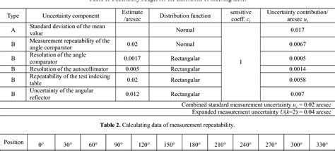 Table 1 From Calibration Of An Indexing Table Using A High Precision