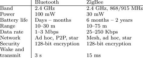 Comparison Of Zigbee And Bluetooth 7 Download Table