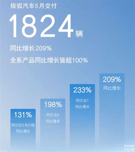 腾势、极氪、阿维塔、智己、极狐、岚图汽车5月销量，哪家最强？车家号发现车生活汽车之家