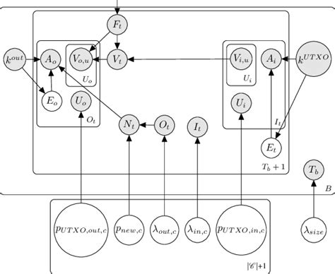 Block Transaction Entity Address Model Including Category Specific Download Scientific Diagram