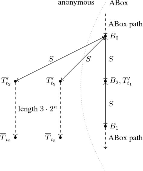 Figure 1 From Conservative Extensions In Horn Description Logics With Inverse Roles Semantic