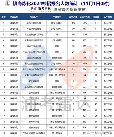 中国石化2024年度校招各岗位报名人数统计，22万人 知乎