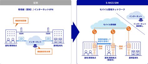 モバイル閉域網でセキュアなsim通信サービス（s Nics Sim）｜scsk株式会社