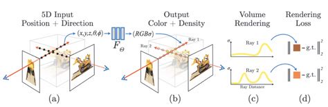 Cvpr 2022 Nerf Representing Scenes As Neural Radiance Fields For View Synthesis Lg Ai