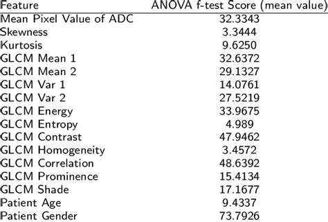 Anova F Test Feature Selection The Table Visualize The Performance Of Download Scientific