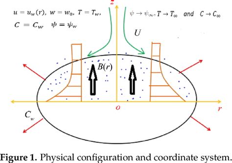 Figure 1 From Multiple Slip Effects On Magnetohydrodynamic Axisymmetric Buoyant Nanofluid Flow