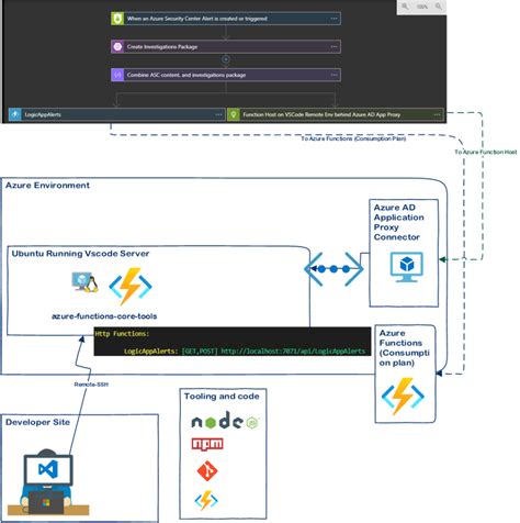 Developer Experience On Steroids With Azure Ad App Proxy And Azure