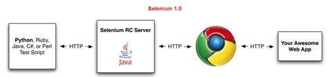 All About Application Performance And Test Automation Selenium 10 Vs