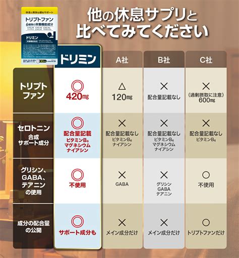 【楽天市場】【ポイント10倍】 睡眠 サプリ ドリミン トリプトファン メラトニン セロトニン 6種類の栄養機能成分配合 ビタミンb1 B6
