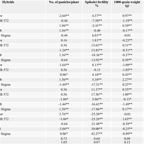 Estimates Of Specific Combining Ability Sca Effects For Yield Traits Download Table