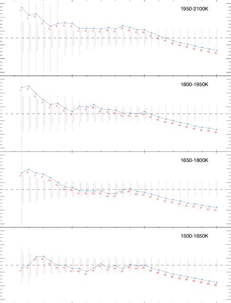 The Average V Vmax Value In 05 Pc Intervals For The Four 150 K Bins
