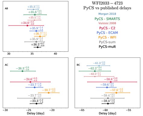 Wfi2033−4723 Time Delay Estimates The Colored Points Labelled Pycs