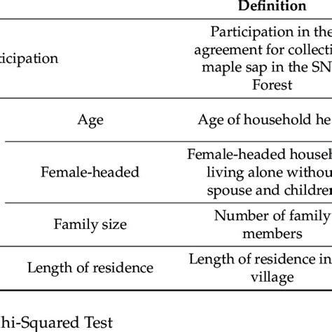 Definition And Coding Value Of Dependent And Explanatory Variables For
